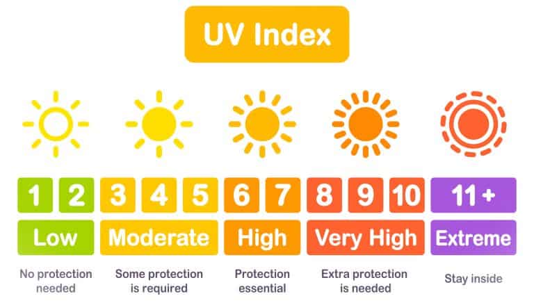 What UV Index is Best for Tanning? - Talking Tan